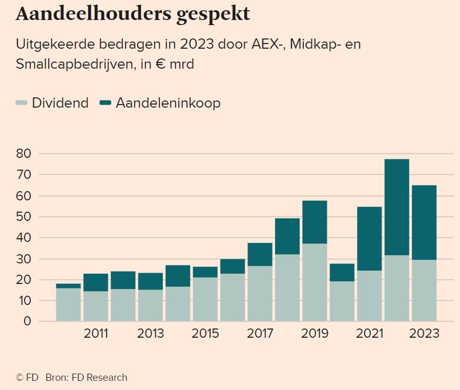 Waarom kopen bedrijven steeds vaker eigen aandelen terug?